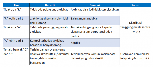 Mengenal RACI/RASCI - Proxsis HR
