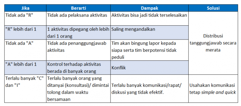 Mengenal RACI/RASCI - Proxsis HR